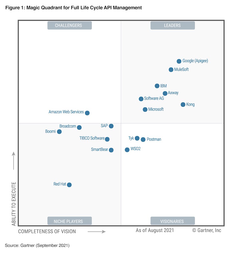 2021 Gartner Magic Quadrant™ Full Lifecycle APIM Leader | Kong Inc.