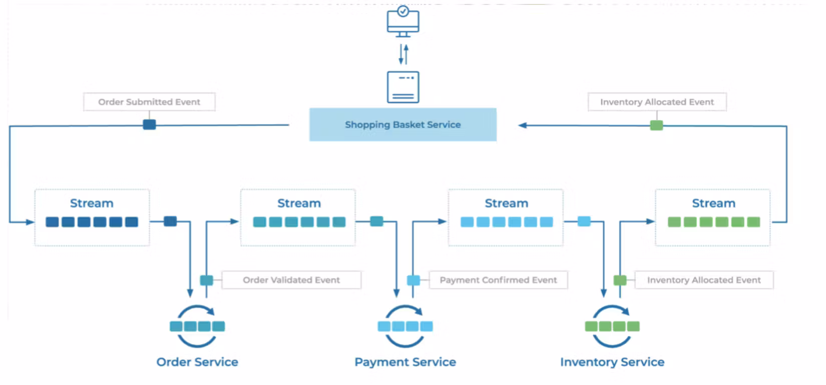 Future of Cloud Connectivity: Kafka, API Gateway and Service Mesh ... Future of Cloud Connectivity: Kafka, API Gateway and Service Mesh ...