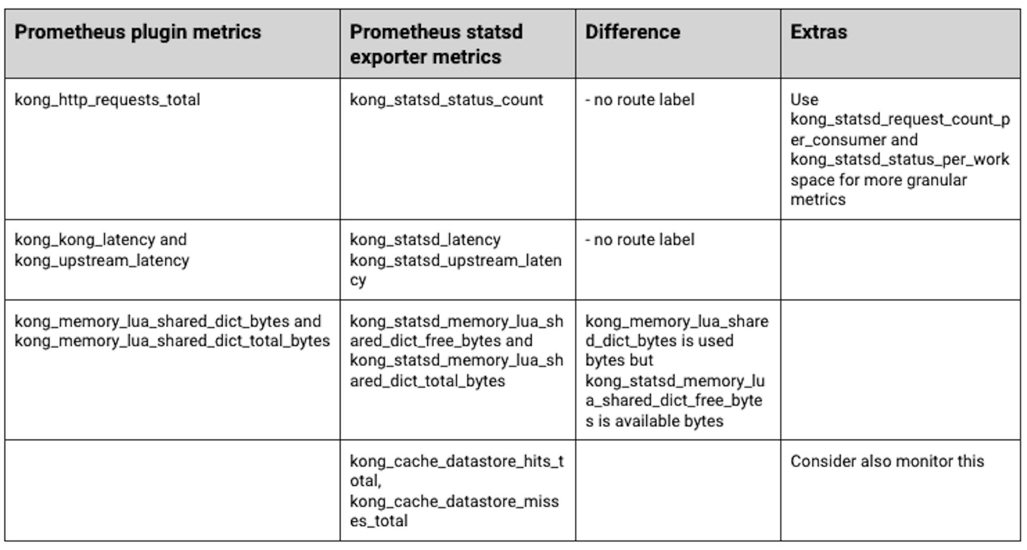 How to Use Prometheus to Monitor Kong Gateway | Kong Inc.