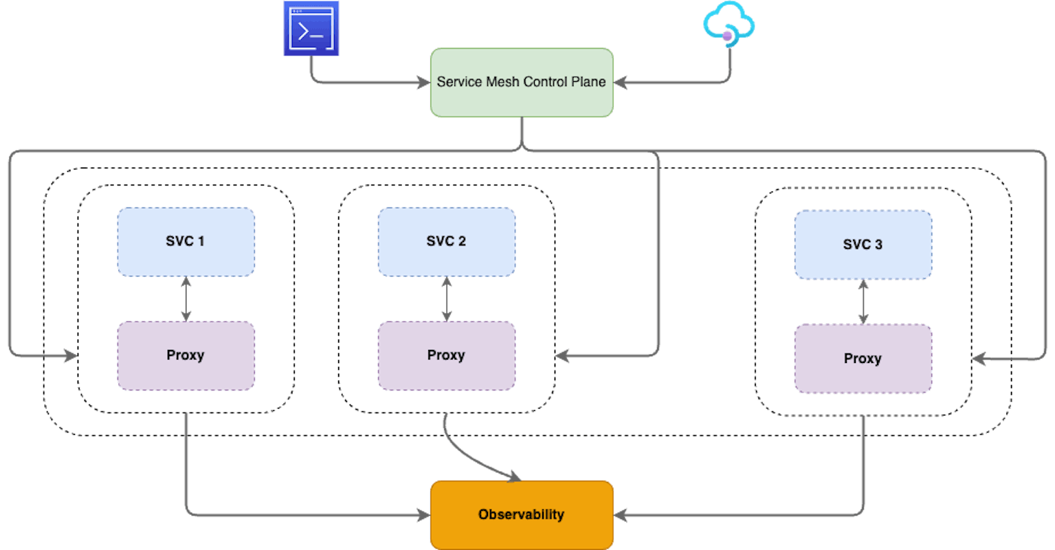 What is Service Mesh? Use Cases and Benefits | Kong Inc.