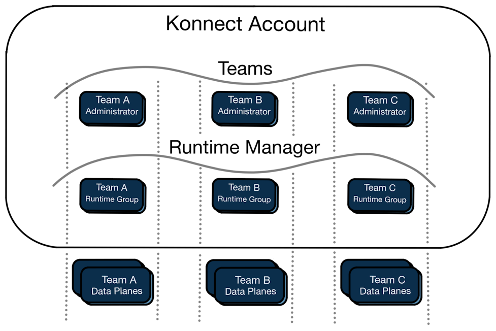 Multi-Tenancy and Kong: An Architectural Guide | Kong Inc.
