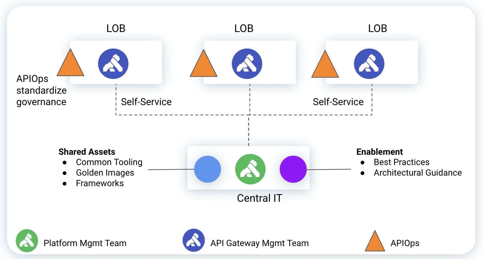 Federated API Management: Balancing Agility and Governance | Kong Inc.