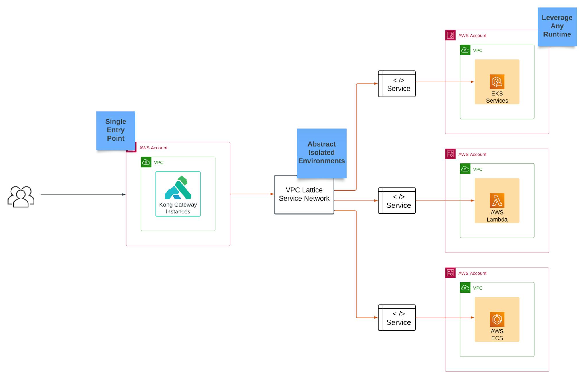 Kong Enterprise & Kong Konnect with Amazon VPC Lattice | Kong Inc.