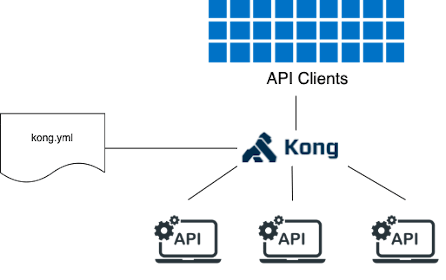 Scaling Kong Deployments with and without Databases | Kong Inc.