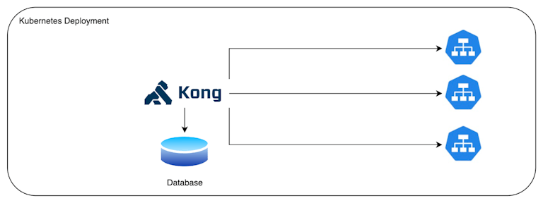 Scaling Kubernetes Deployments Of Kong Kong Inc