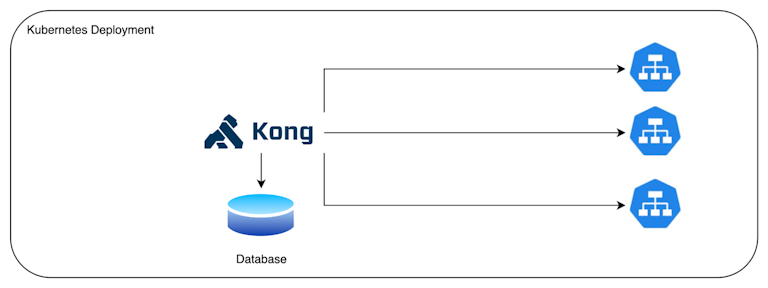 Scaling Kubernetes Deployments Of Kong Kong Inc