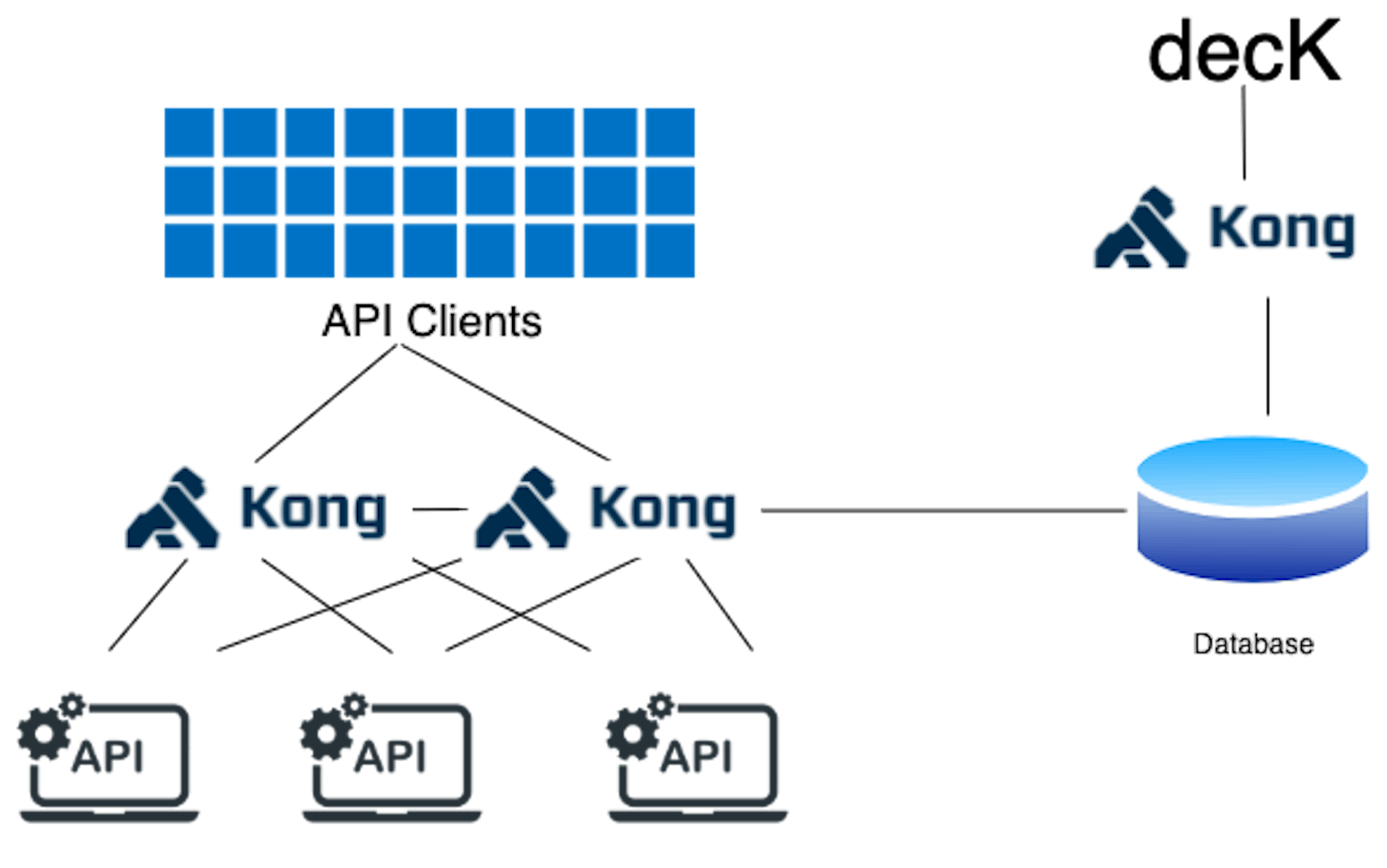 Scaling Kong Deployments with and without Databases | Kong Inc.