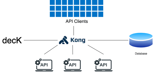 Scaling Kong Deployments with and without Databases | Kong Inc.