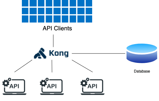 Scaling Kong Deployments with and without Databases | Kong Inc.