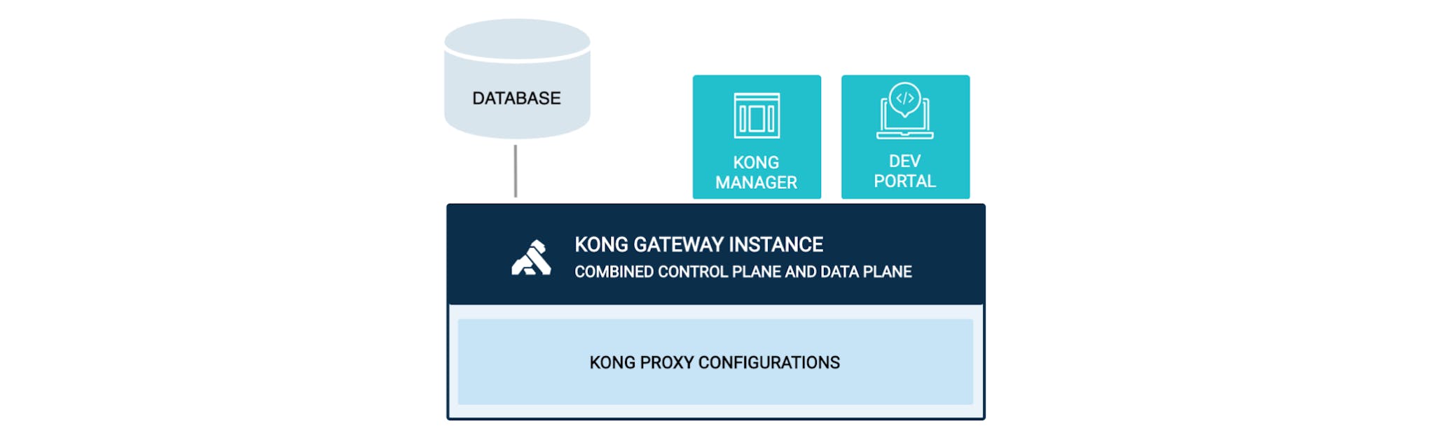 Scaling Kong Deployments with and without Databases | Kong Inc.