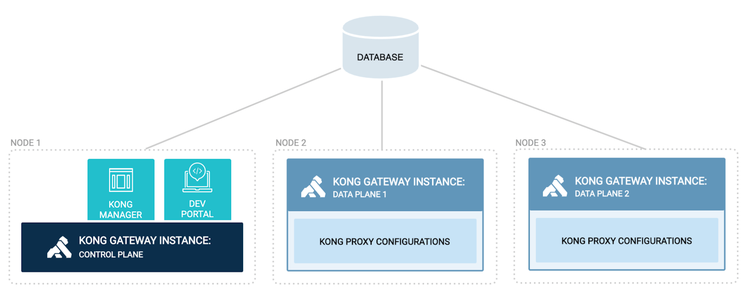 Scaling Kong Deployments with and without Databases | Kong Inc.