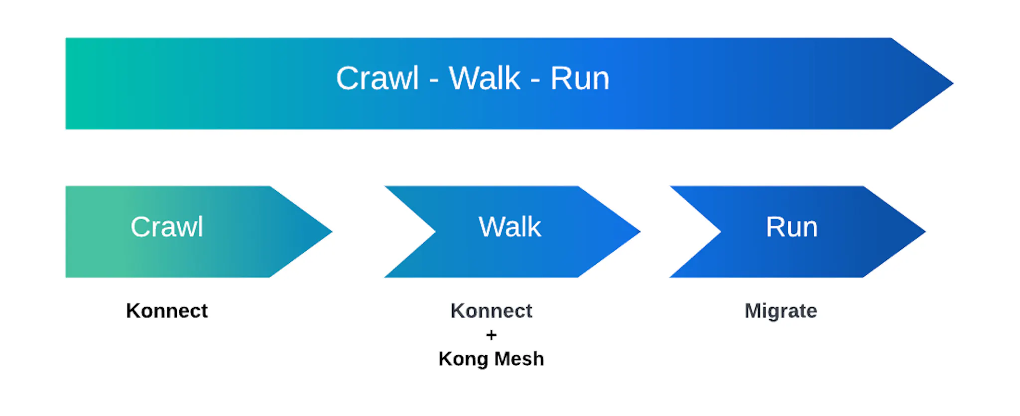 Crawl/Walk/Run Cloud Migration Strategy with Kong and AWS | Kong Inc.
